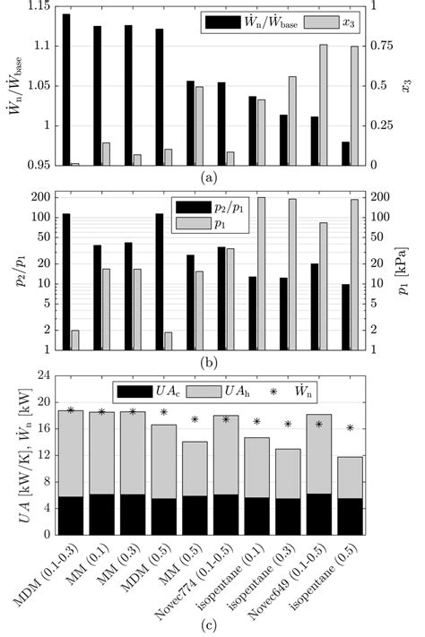 Results From The Single Objective Optimisation For The Two Phase Cycles
