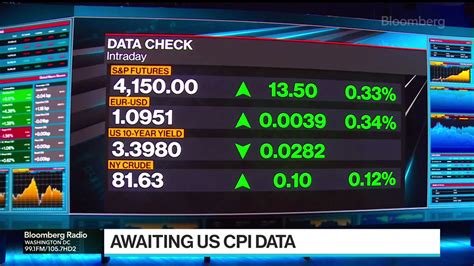 Bloomberg Tv On Twitter Breaking Us Core Cpi Rises In March Likely