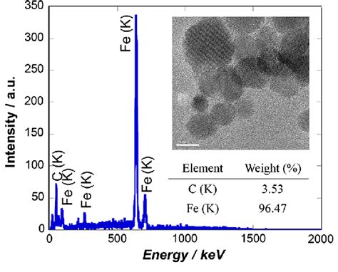 Edx Pattern Of Fe Nanoparticles Presenting An Elemental Composition