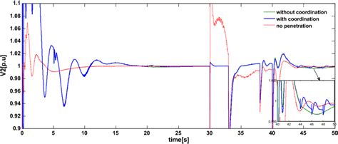 Voltage Magnitude Of Bus 2 For Case 2 Download Scientific Diagram