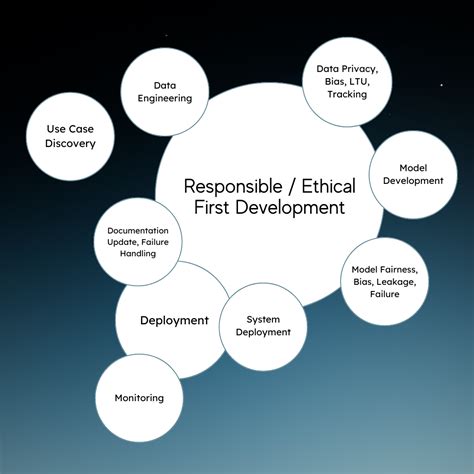 The Ai Development Process Deconstructed From Concept To Deployment Daiki