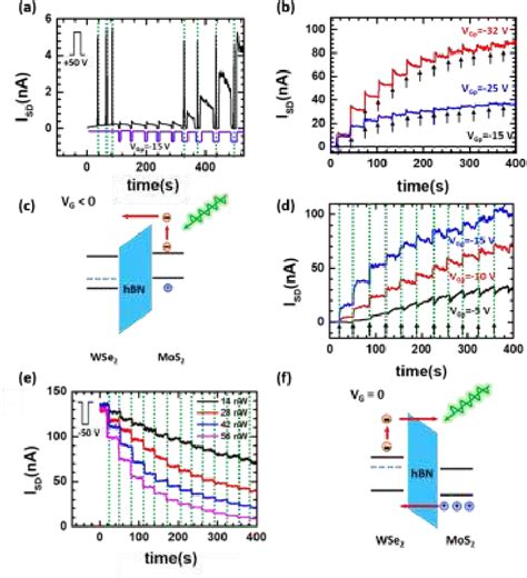 Figure 3 From Rectifying Optoelectronic Memory Based On Wse2 Graphene