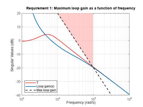 Feedback Amplifier Design For Voltage Mode Boost Converter Matlab And Simulink