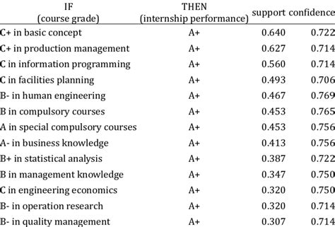 The Support And Confidence Value Of Rules By Apriori Algorithm