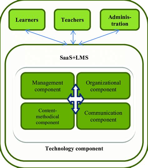 Model Of A Cloud Oriented Sustainable Learning Environment Of A Higher