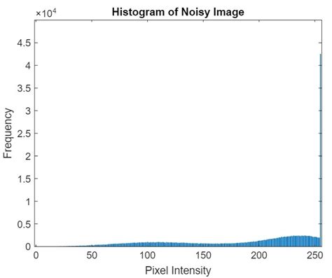 Estimation Of Gaussian Noise In Noisy Image Using Matlab Estimation Of Gaussian Noise In Noisy Image Using Matlab