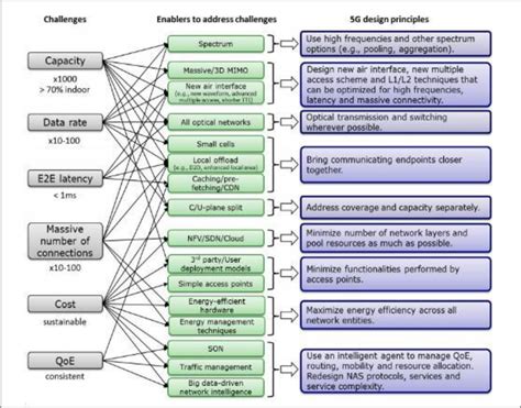 Figure 3 From Big Data And Data Analytics In 5g Mobile Networks Semantic Scholar