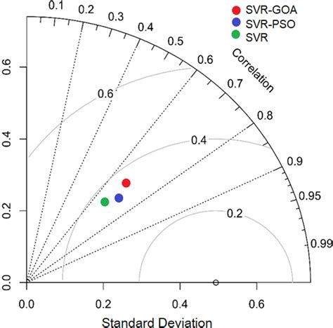 Graphical Representation Of Taylor Diagram Of All The Applied Models