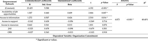 The Multivariate Regression Between Dependent Variable Organization