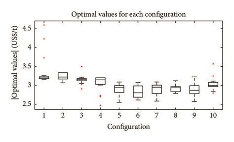 Boxplot Comparing Optimal Solutions With Allowed Configurations From Ag