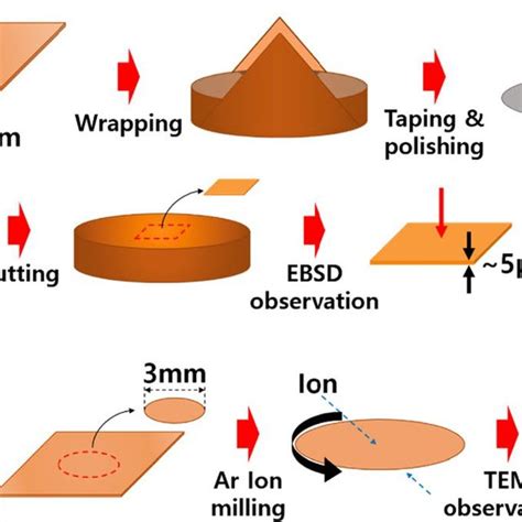 Schematic Diagram Of Copper Foil Preparation For A Ebsd And B Tem In