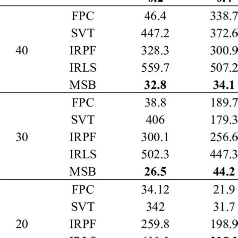 run times for different algorithms download table