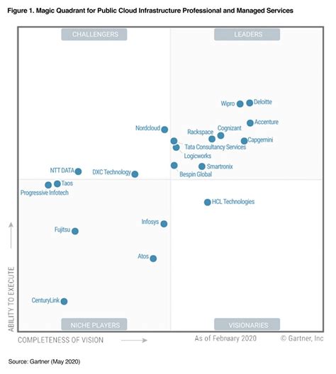 Capgemini Named A Leader In Gartners 2020 Magic Quadrant For Public
