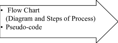 3 Processes Of Design And Development Of A Prototype Download Scientific Diagram