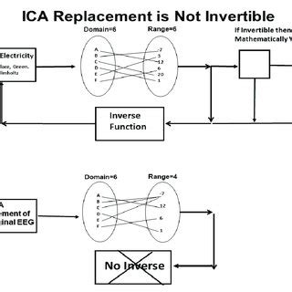 Illustration Of The Algebra Of Invertible Functions Top Vs Download Scientific Diagram