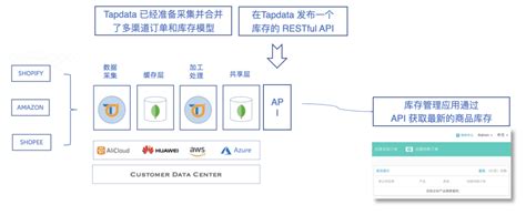 Tapdata 重磅更新已就绪！全托管云服务上线，应用场景再扩展 Tapdata
