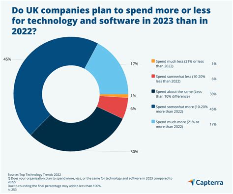 Infographic Software Uk