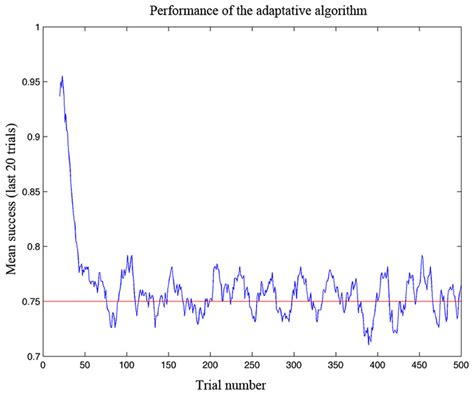 Performance Of The Adaptive Algorithm In Ensuring A Defined Level Of Download Scientific