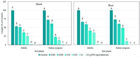 Effect Of The Polygonum Chinense Above Plant Parts Extracts On The Download Scientific Diagram
