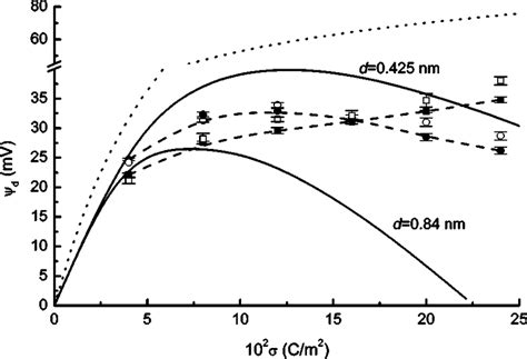 Diffuse Potential As A Function Of The Surface Charge Density For An