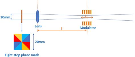 Coherent Optical Vortex Generation With Multiple Topological Charges