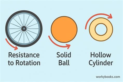 Rotational Inertia Explained Definition Facts Examples Quiz