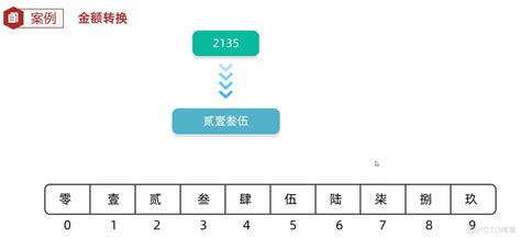 Java学习第九天笔记 字符串183 金额转换思路分析微信公众号搜前端小歌谣的技术博客51cto博客