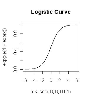 Just Like That R Simple Logistic Regression Logit Tutorial Explained Using Simple Examples