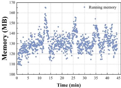 The Memory Footprint Of The Speech Recognition System Download Scientific Diagram
