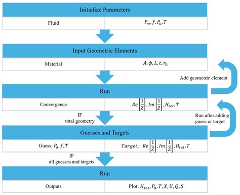 Flowchart For Recommended Simulation Process Using Deltaec Download