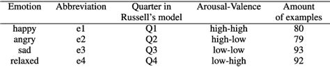 Table 1 From Monophonic Music Generation With A Given Emotion Using Conditional Variational