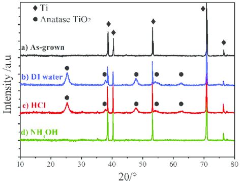xrd patterns of tio2 nanostructures after different hydrothermal