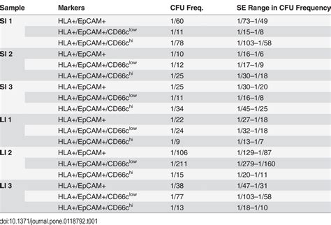 Limiting Dilution Analysis Lda Indicates That Opposing Cd66c