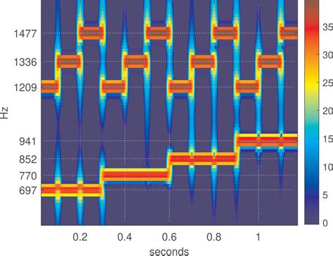 Time Frequency Analysis Using The Spectrogram