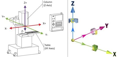 Explication De L Usinage Cnc à 3 Axes 4 Axes Et 5 Axes