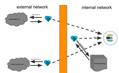 Elastic Uptime Monitoring Solution Released Elastic Blog