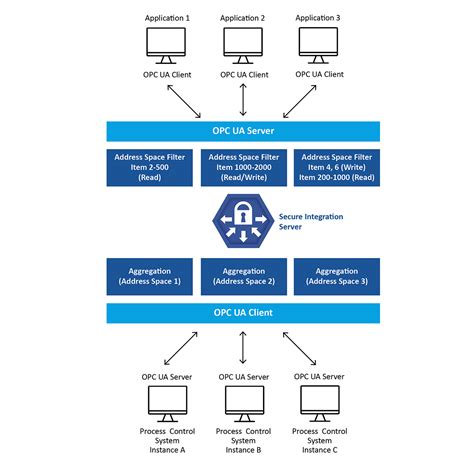 Process Industry Plant Process Control Software Vendor Softing