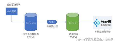 Finebi实战项目一（2）：案例架构说明及数据准备findbi 教程 Csdn博客