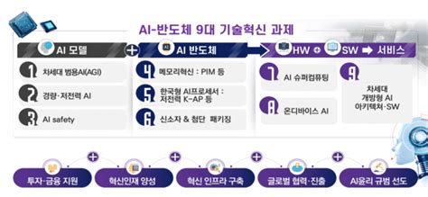 韓 Ai 강국 도약 시동ai 반도체 이니셔티브 의결