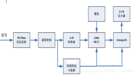 基于单片机的音频信号分析仪毕业设计单片机检测音频小信号 Csdn博客