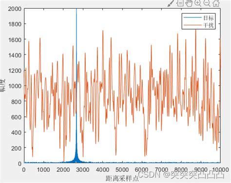 雷达各干扰样式脉冲压缩效果matlab仿真雷达干扰matlab仿真 Csdn博客