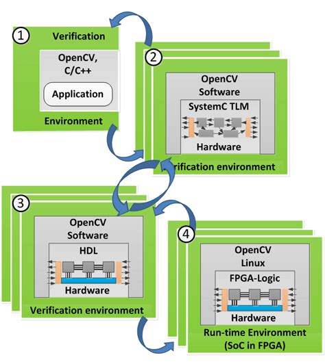 Our Design And Design Flow Download Scientific Diagram