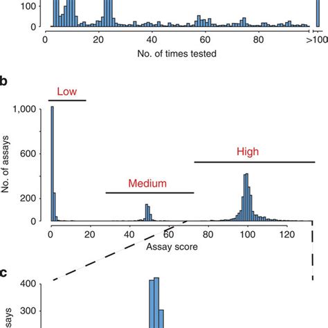 Rule Based Assay Score Modelling Can Select High Performing Assays