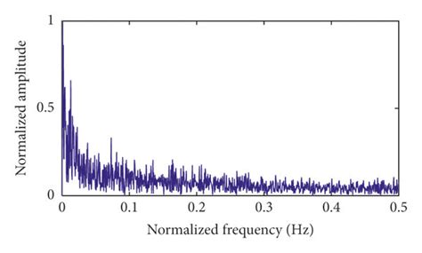 Waveform And Spectrum Of The Simulation Signal A Temporal Waveform