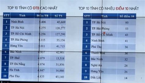 Sở 👨‍🏫🇻🇳 Công Bố Phổ điểm Thi Tốt Nghiệp Năm 2025 Baochinhphu