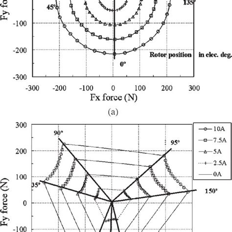 Pdf Unbalanced Magnetic Forces In Permanent Magnet Brushless Machines With Diametrically
