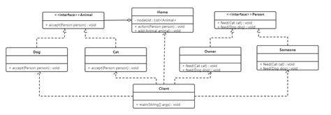 行为型设计模式 访问者模式 Csdn博客