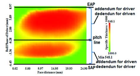 Example Of Specific Film Thickness Determined By Gates Download