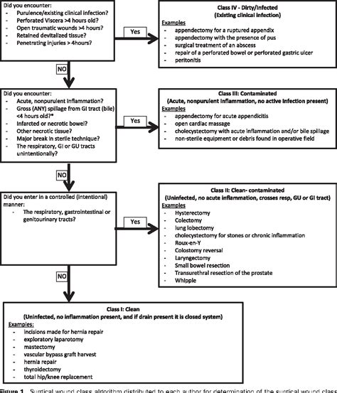 Surgical Site Wound Classification