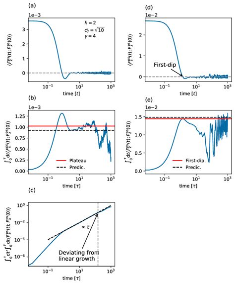 The Probe Surface Force Covariance Function Of The A í µí±¥í µí±¥ And Download Scientific